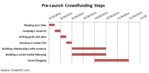 Make your Campaign a Success with Pre-Launch Crowdfunding Hacks - Crowd101