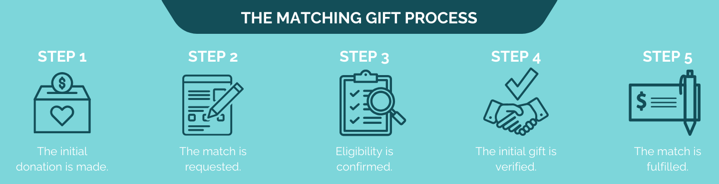 A Guide to Peer-to-Peer Fundraising and Matching Gifts