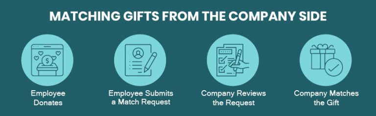 Workplace Giving: Explore Matching Gifts from the Other Side - Crowd101