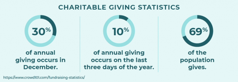 The Comprehensive List of Fundraising Statistics for 2021 - Crowd101
