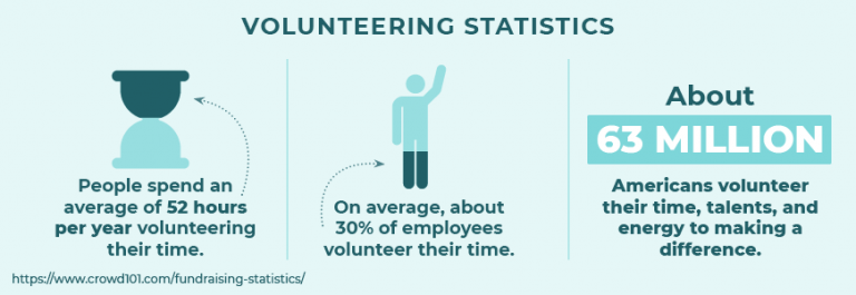 The Comprehensive List of Fundraising Statistics for 2021 - Crowd101